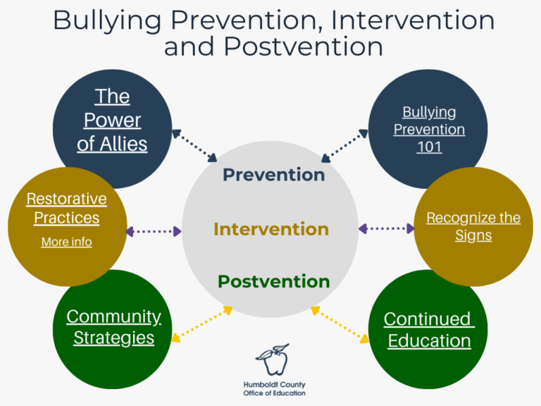 Evidence-Based Practices: Bullying Prevention | Humboldt County Office ...