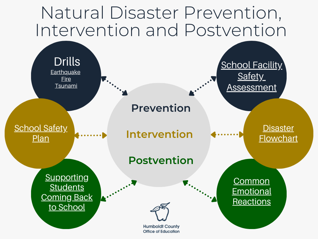 Crisis Response: Natural Disasters | Humboldt County Office of Education