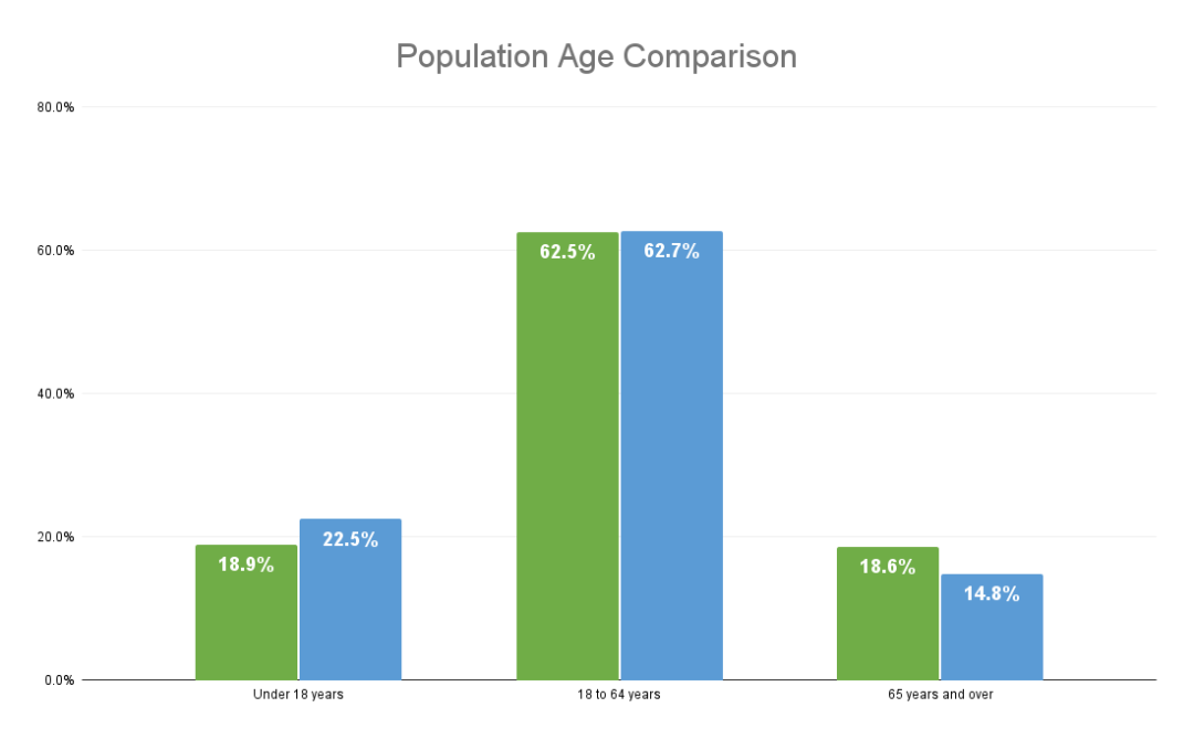 Population Age Comparison | Humboldt County Office of Education