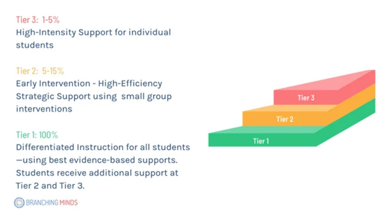 Multi-Tiered System of Supports | Humboldt County Office of Education